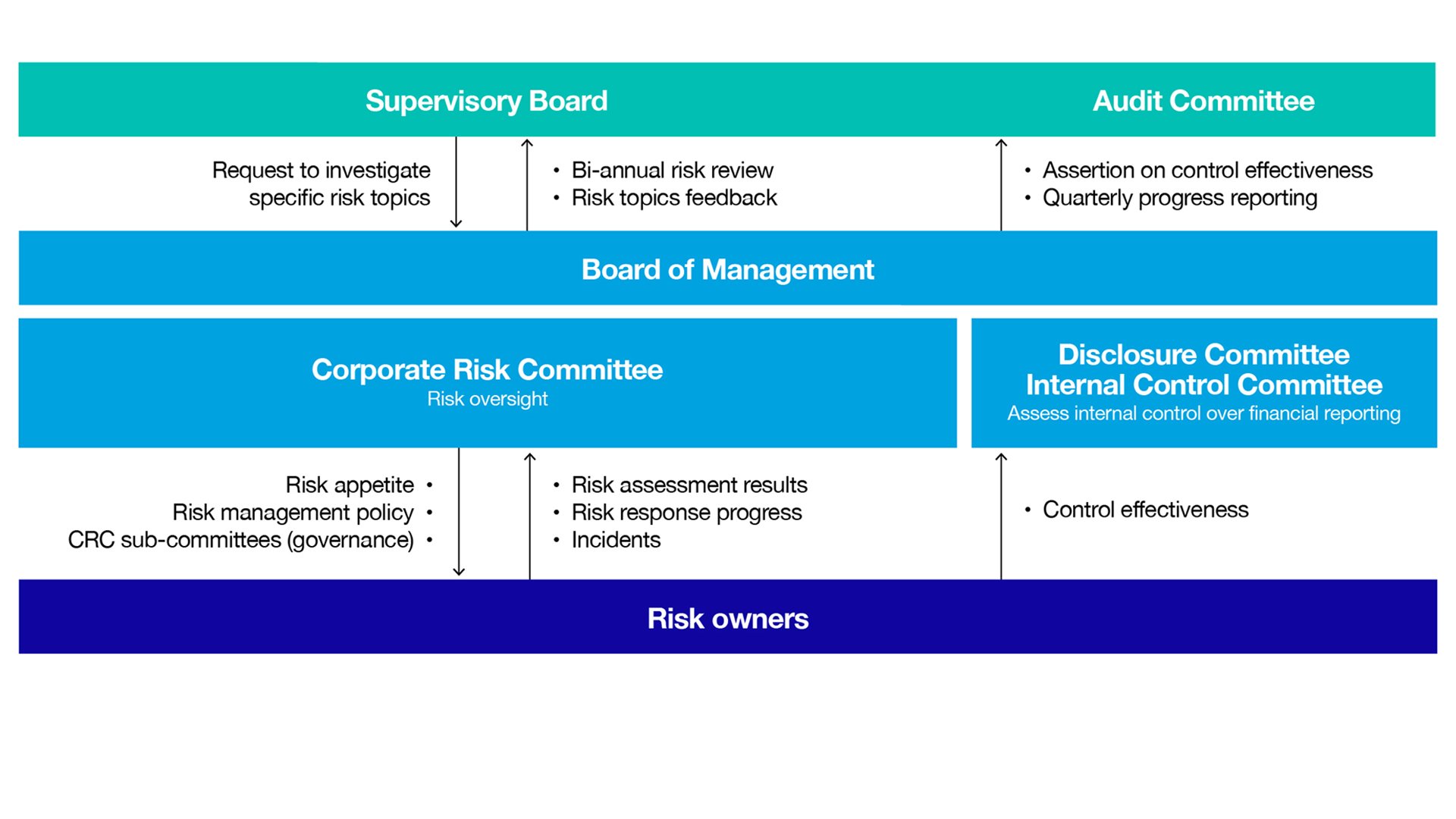 How we manage risk | ASML - Supplying the semiconductor industry