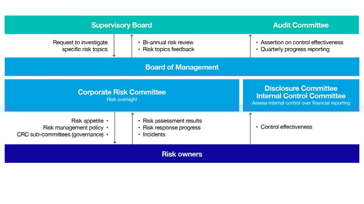 How we manage risk | ASML - Supplying the semiconductor industry