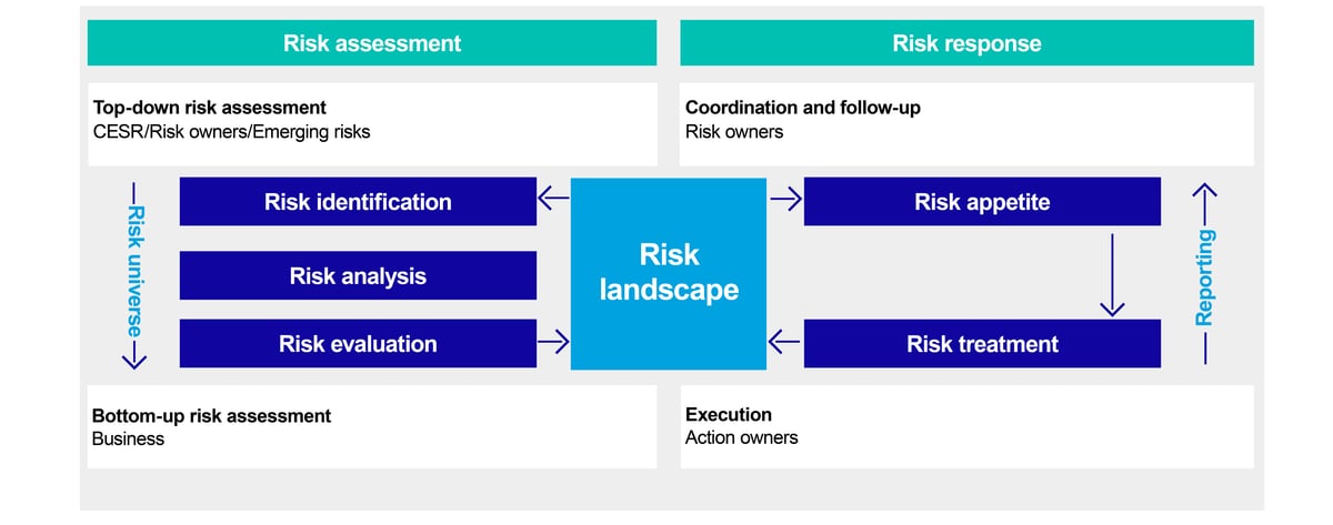 How we manage risk | ASML - Supplying the semiconductor industry