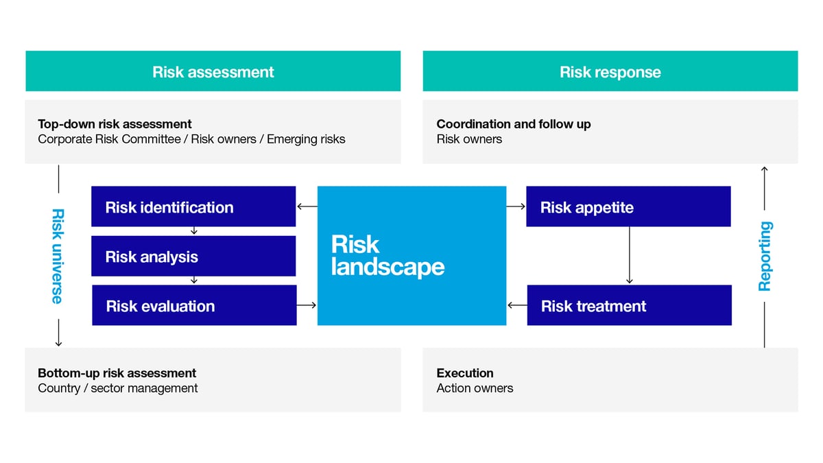 How we manage risk | ASML - Supplying the semiconductor industry