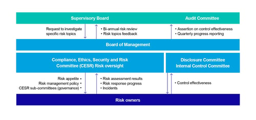 How we manage risk | ASML - Supplying the semiconductor industry