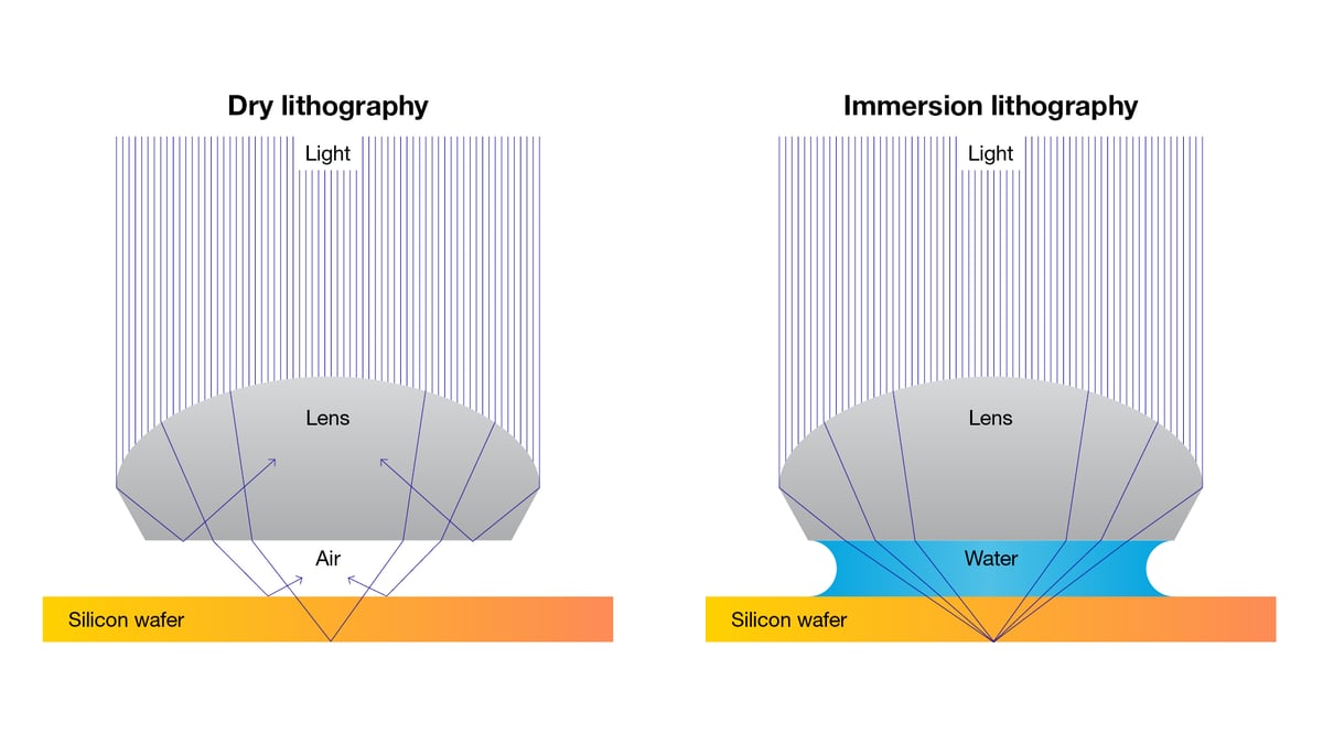How immersion lithography saved Moore’s Law – Stories | ASML