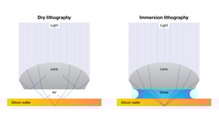 How immersion lithography saved Moore’s Law – Stories | ASML
