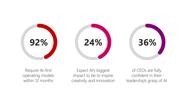 AI Readiness | Avanade Australia