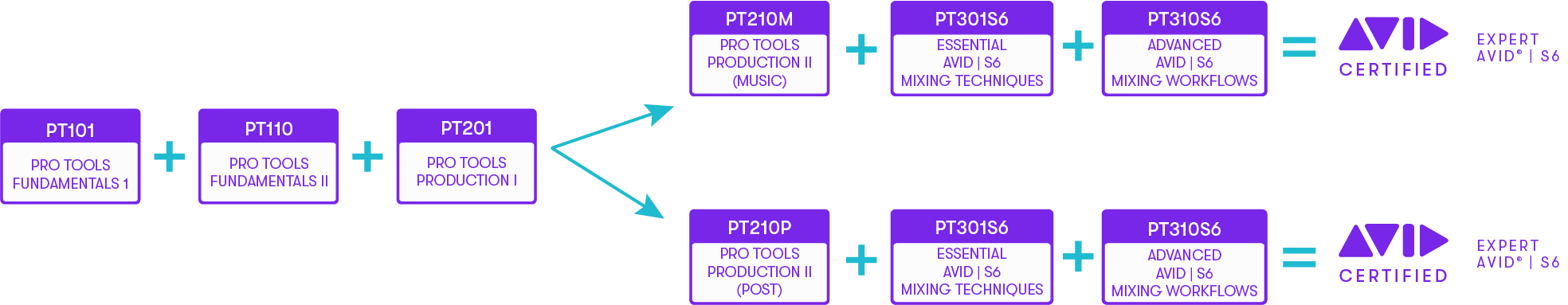 Certification | ACE: Pro Tools S6 | Avid