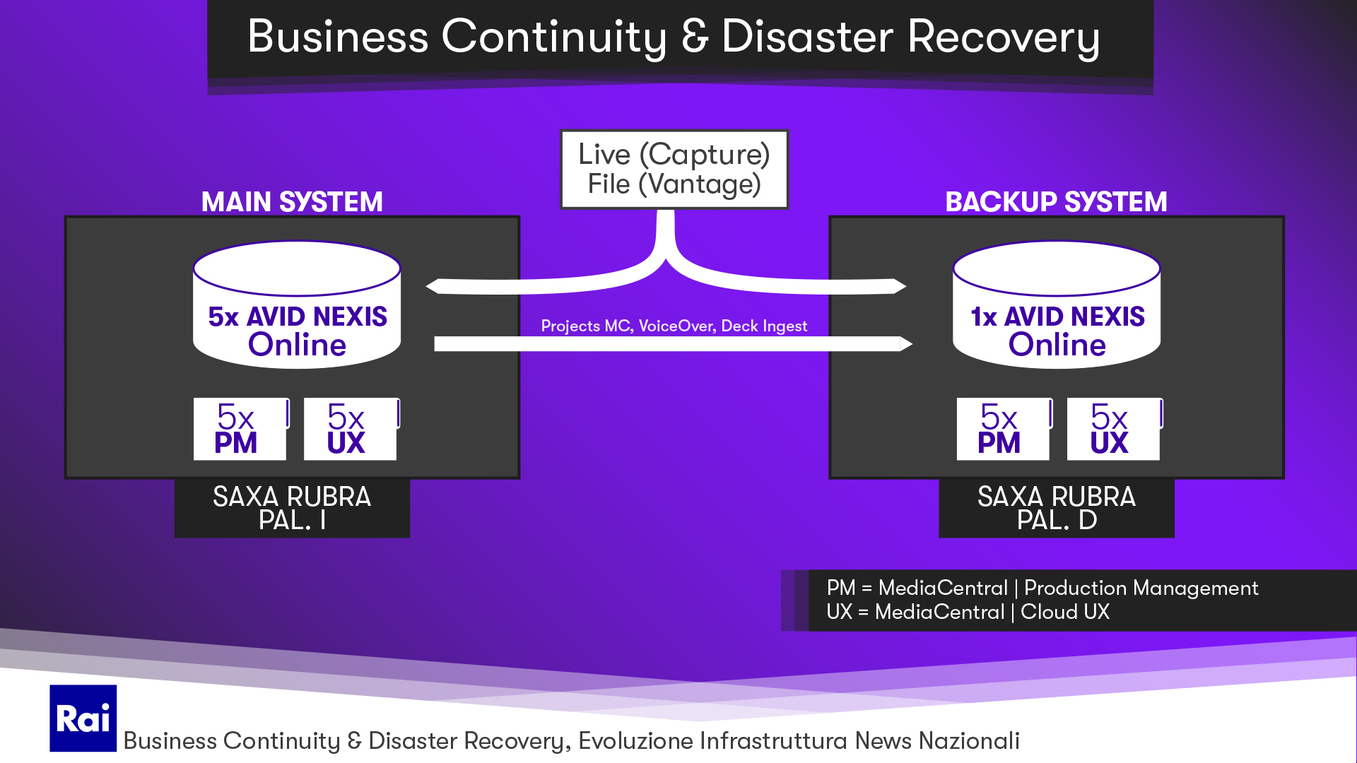 Public Service Broadcaster Radio Televisione Italiana (RAI) Upgrades ...