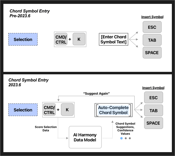 Data-Driven Workflows within Sibelius Data-Driven Workflows within Sibelius