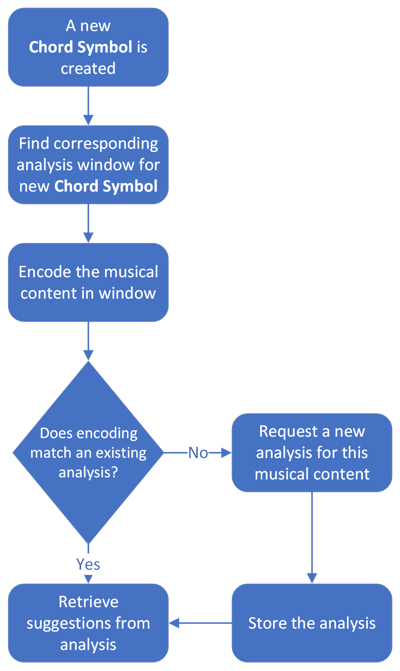 Data-Driven Workflows within Sibelius Data-Driven Workflows within Sibelius