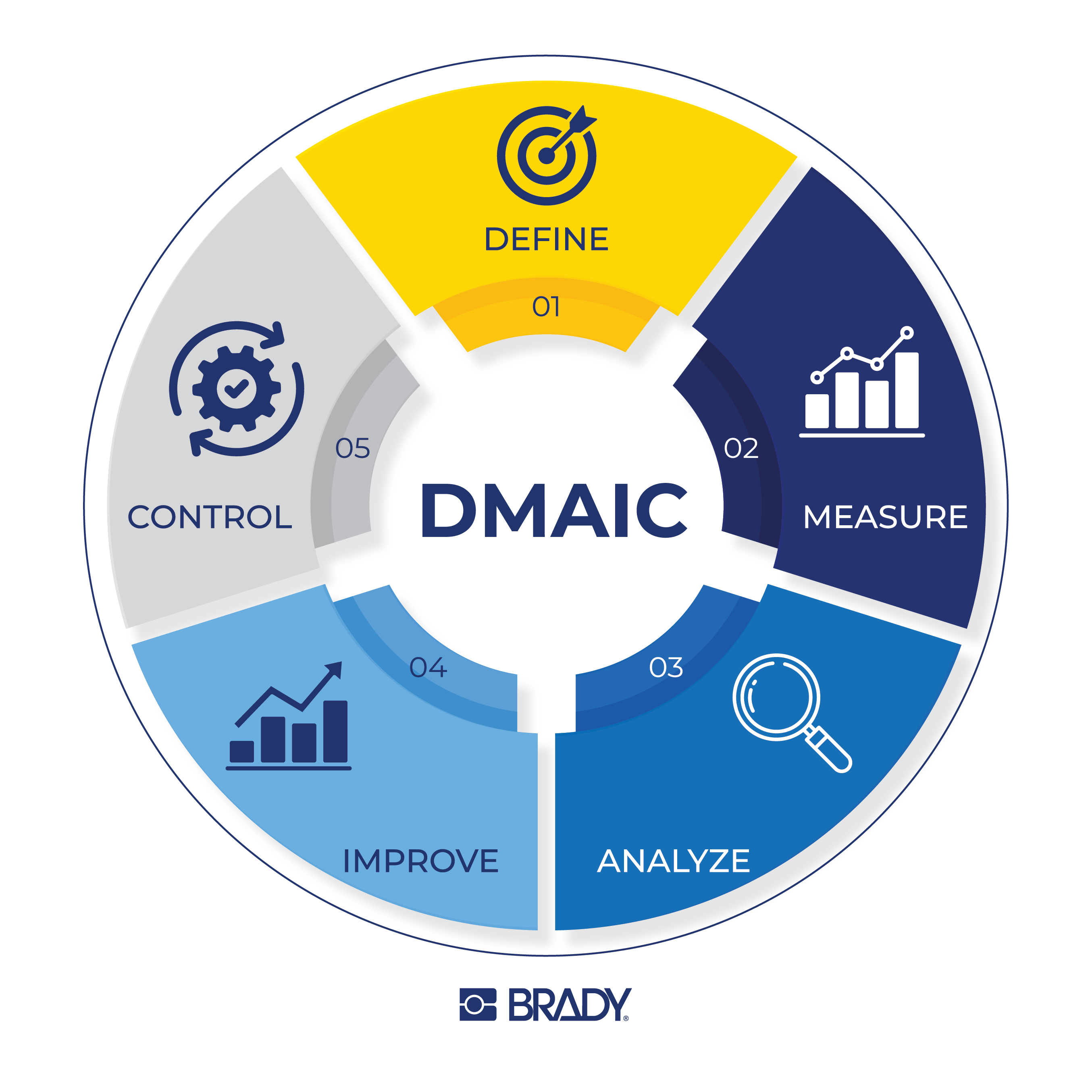 Understanding the DMAIC Process | BradyID.com