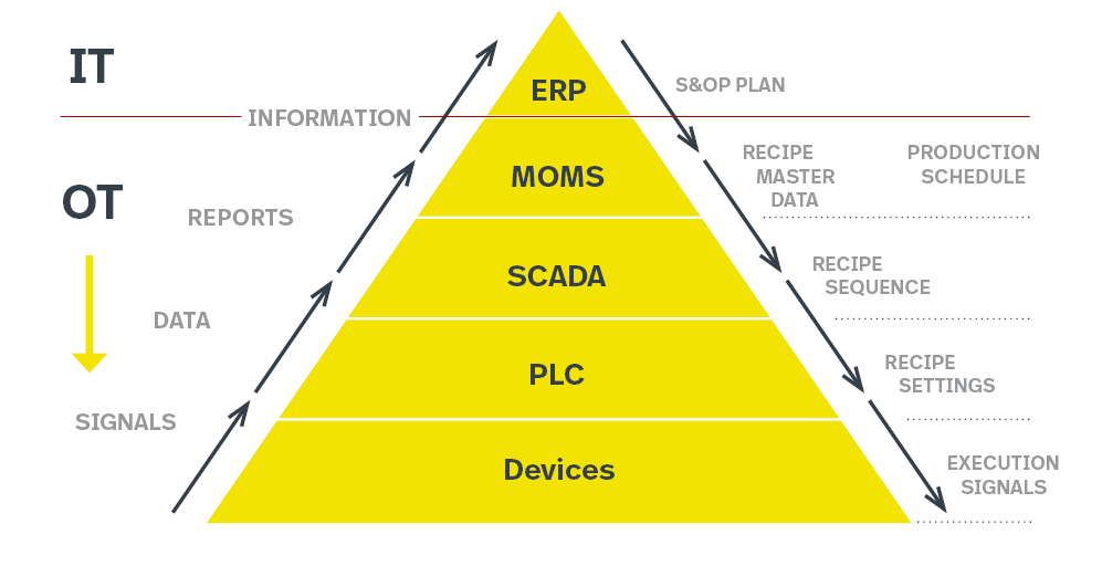 Operational Technology: The Industry of the Future - Brunel