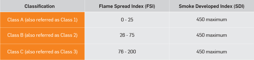 Standard classification system