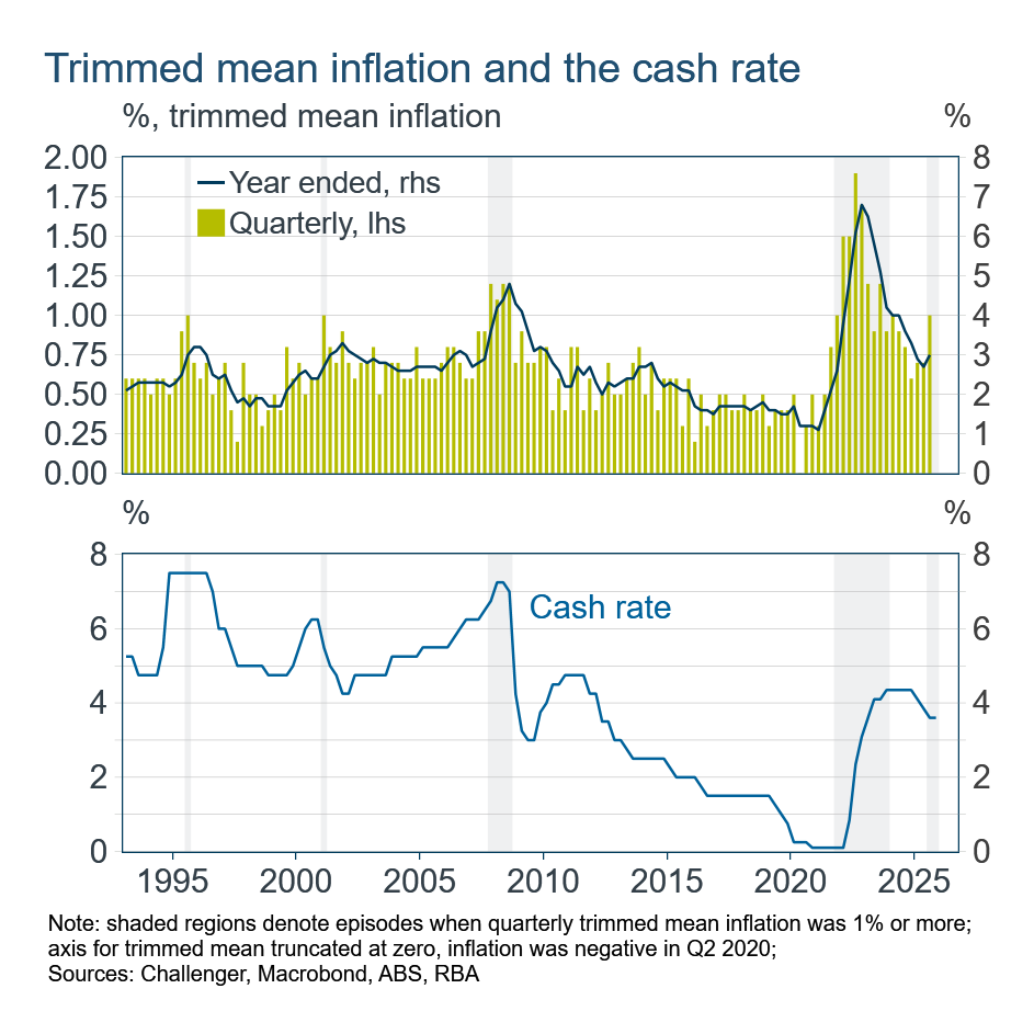 Three‑month trimmed mean shows inflation remains elevated