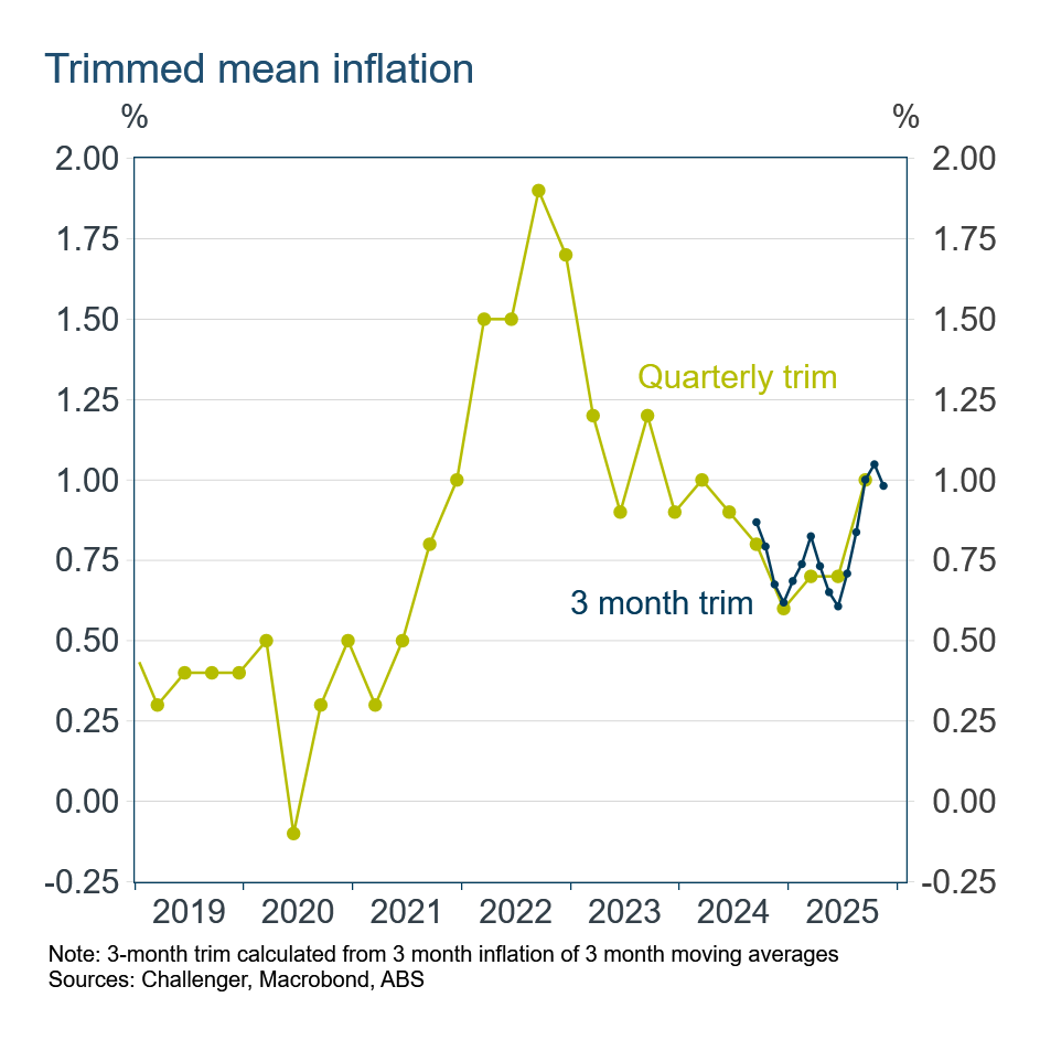 Three‑month trimmed mean shows inflation remains elevated