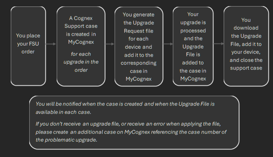 What is the Field Service Update Process (FSU)? | Cognex