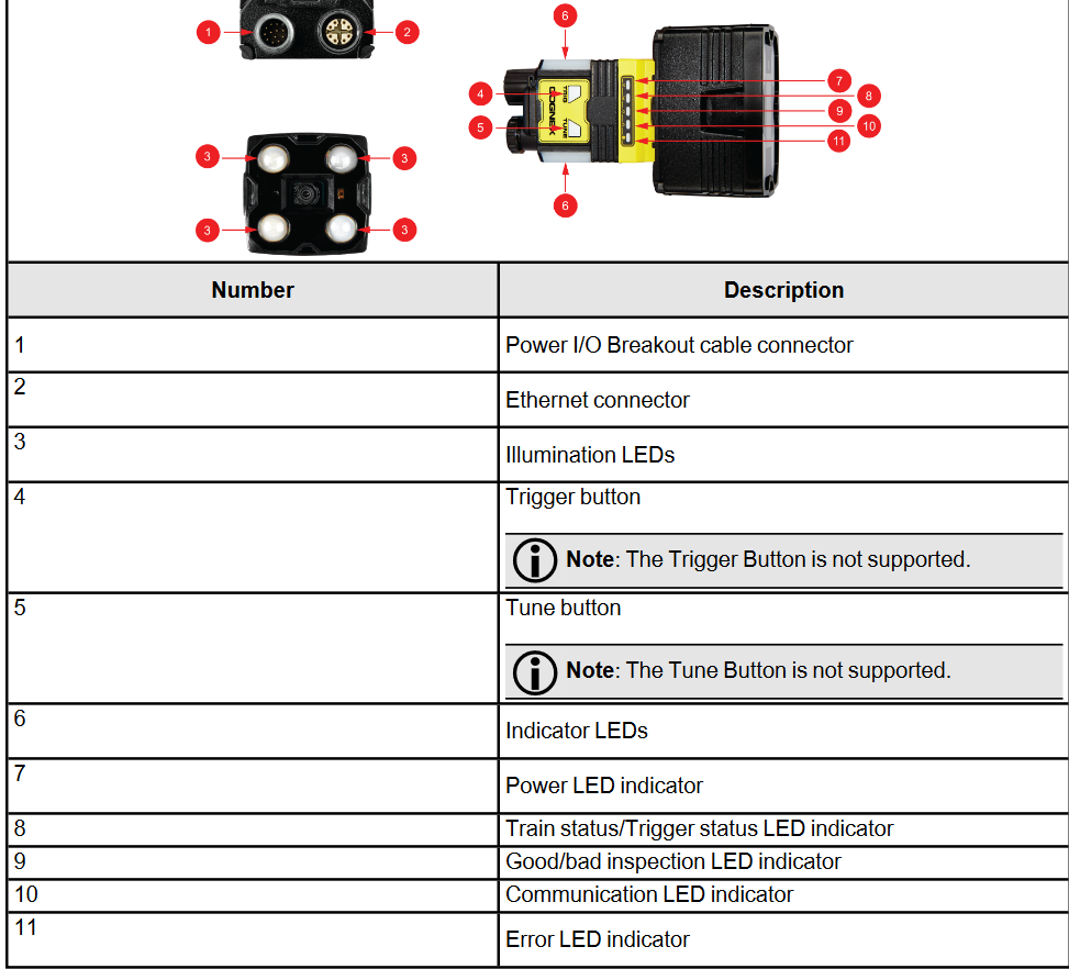 Indicator Description for In-Sight 2800 | Cognex