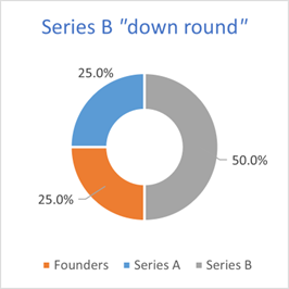 Down rounds 101 | DLA Piper