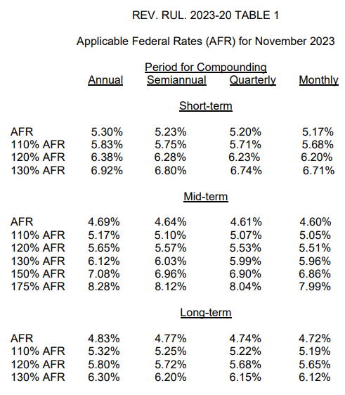 IRS Issues Applicable Federal Rates (AFR) for November 2023