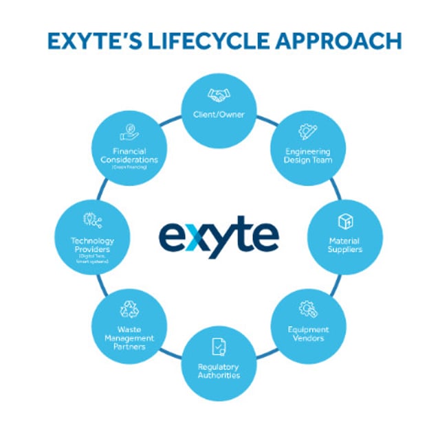Designing for a low carbon future | Exyte