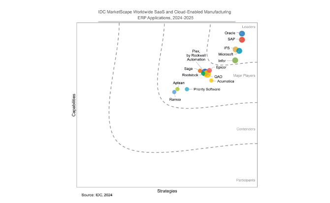 IFS Named a Leader in 2024 IDC Cloud ERP Vendor Assessment