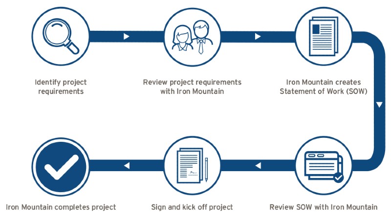 Project Services | Iron Mountain United States