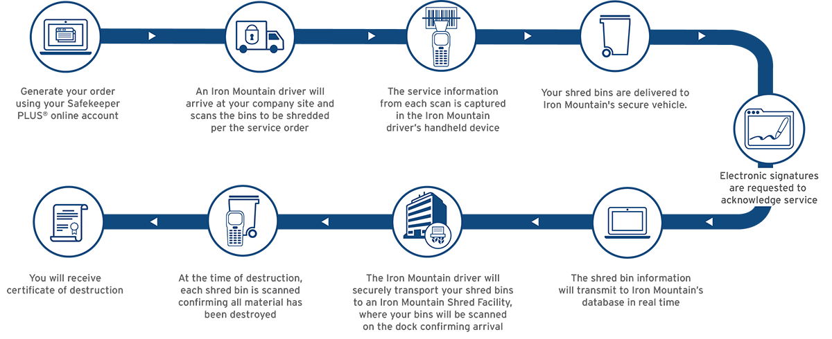 Shredding Services - Secure Offsite Shredding | Iron Mountain United States