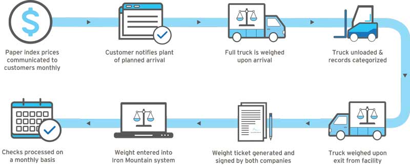 Wholesale Shredding and Destruction Services | Iron Mountain United States