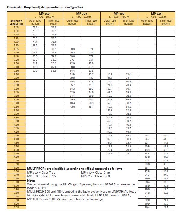 Hire PROPPING Equipment - Kennards Hire
