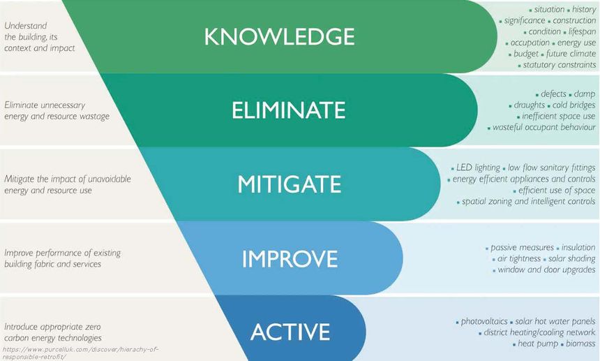 Let's talk about retrofitting.