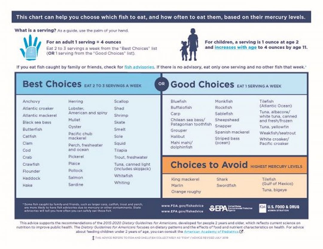 Image:Advice About Eating Fish-MSD Manual Ausgabe für Patienten