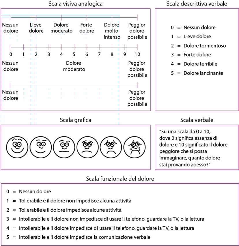 Panoramica sul dolore - Disturbi di cervello, midollo spinale e nervi ...
