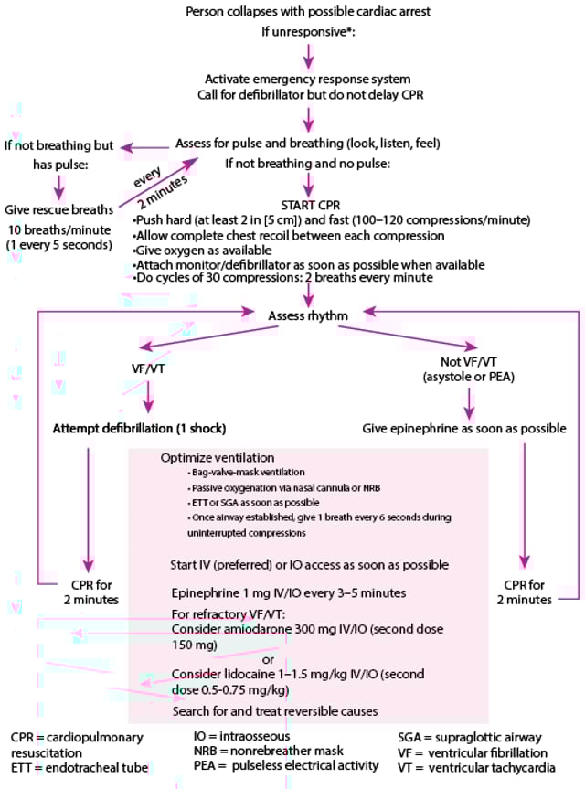 Image:Adult comprehensive emergency cardiac care-MSD Manual Professional Edition
