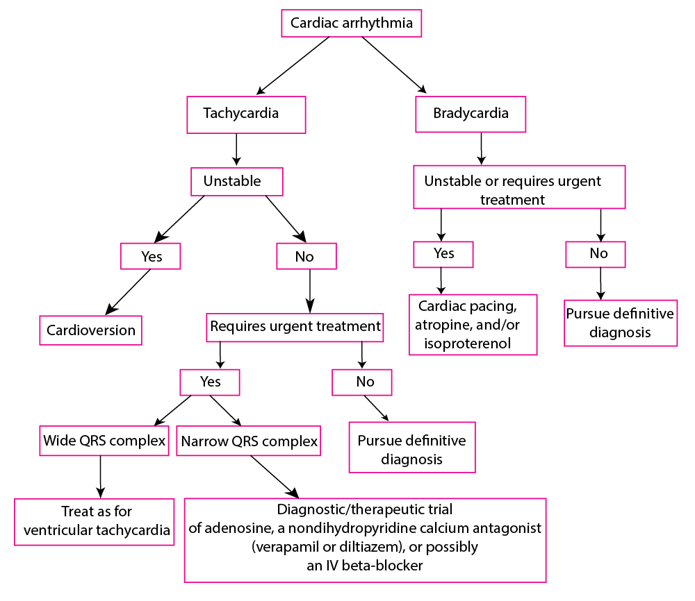 Emergency Treatment of Arrhythmias - Cardiovascular Disorders - MSD Manual Professional Edition