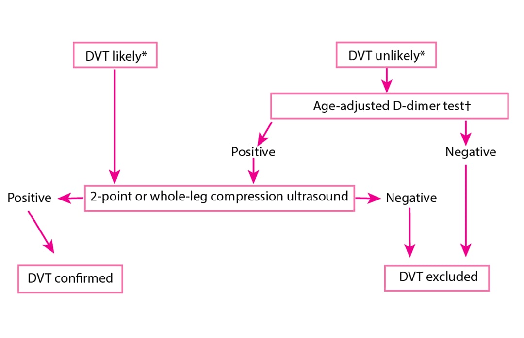 Deep Venous Thrombosis (DVT) - Cardiology - MSD Manual Professional Edition