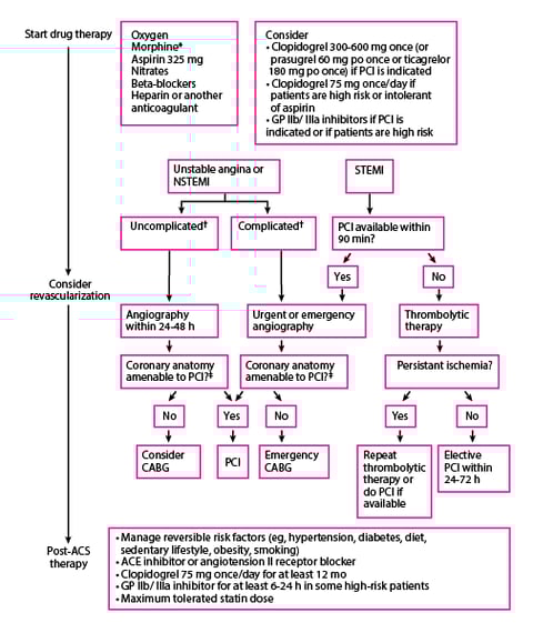 Image:Approach to Acute Coronary Syndromes-MSD Manual Professional Edition