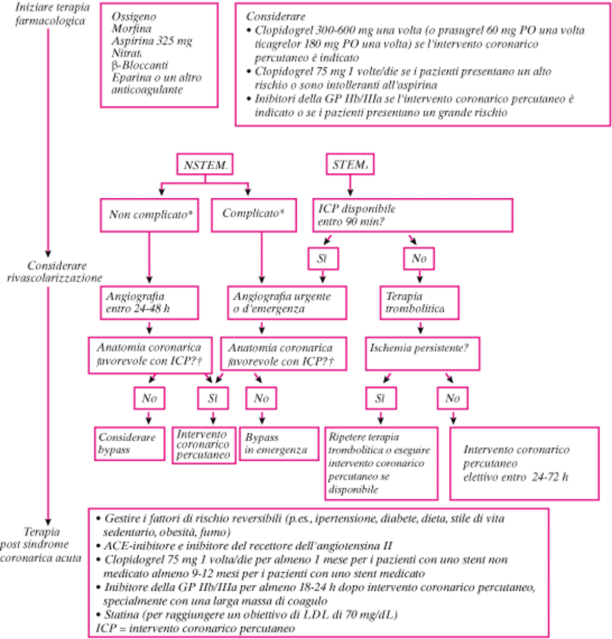 Image:Approccio alle sindromi coronariche acute-Manuali MSD Edizione ...