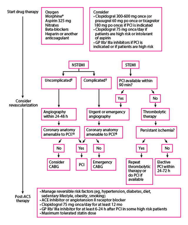 Acute Myocardial Infarction (MI) - Cardiovascular Disorders - MSD ...