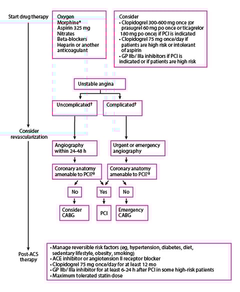 Image:Approach to Unstable Angina-MSD Manual Professional Edition