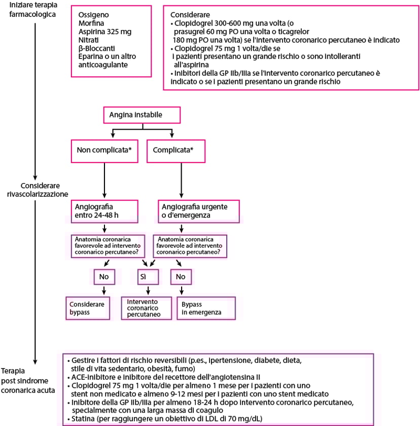 Image:Approccio all'angina instabile-Manuali MSD Edizione Professionisti