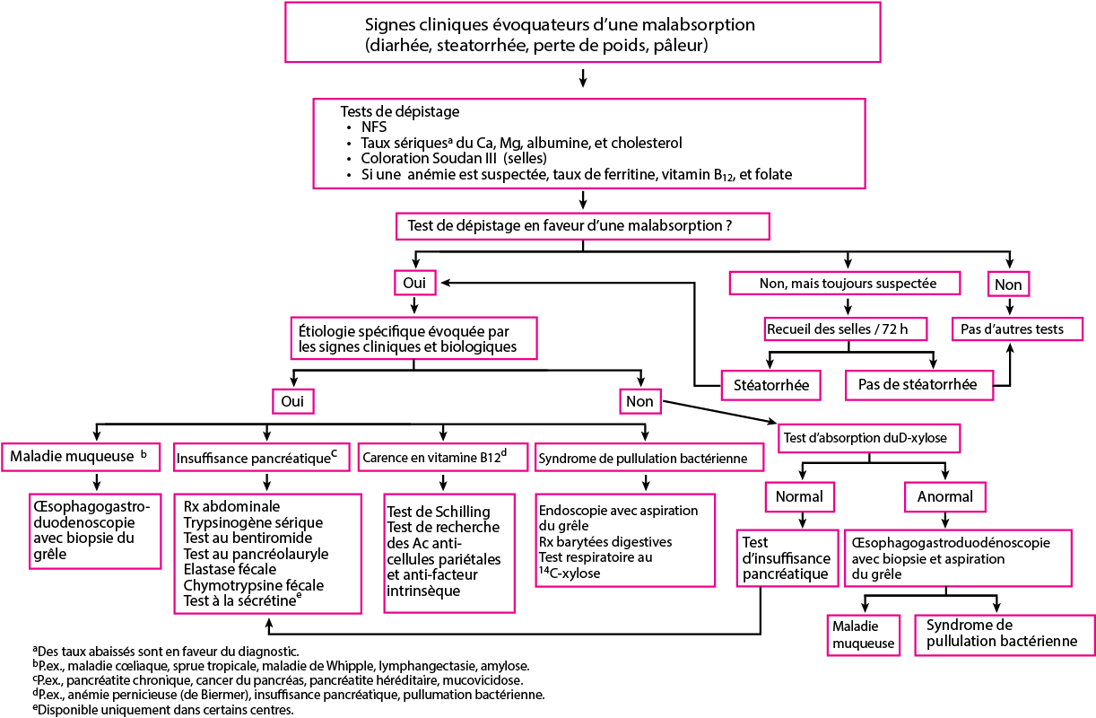 Revue générale des malabsorptions - Gastroentérologie - Édition ...