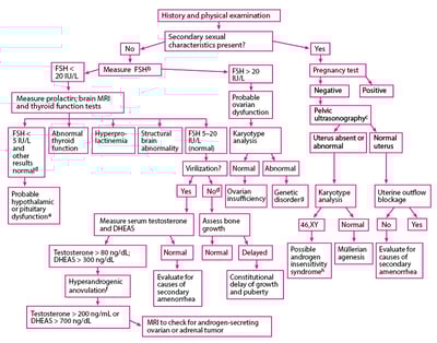 Table: Evaluation of primary amenorrhea [a]-MSD Manual Professional Edition