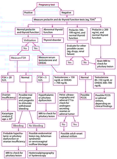 Table: Evaluation of secondary amenorrhea*-MSD Manual Professional Edition