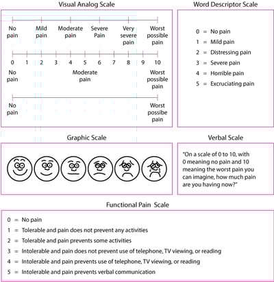 Table: Exemples d'échelles de quantification de la douleur actuelle ...