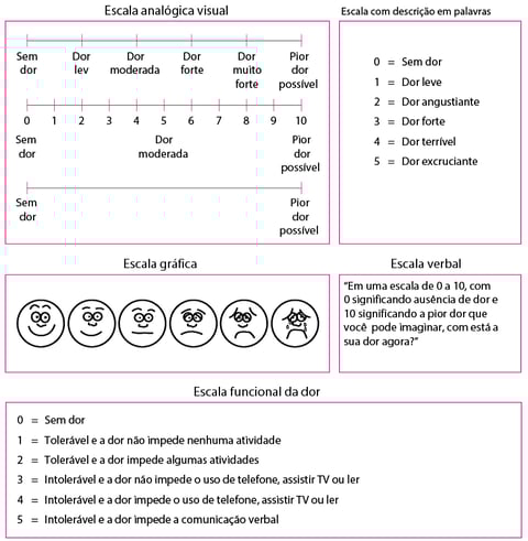 Avaliação da dor - Distúrbios neurológicos - Manuais MSD edição para ...