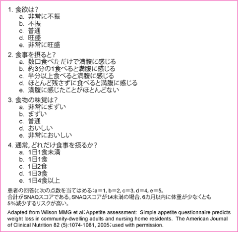 Image:Simplified Nutrition Assessment Questionnaire（SNAQ）-MSDマニュアル ...