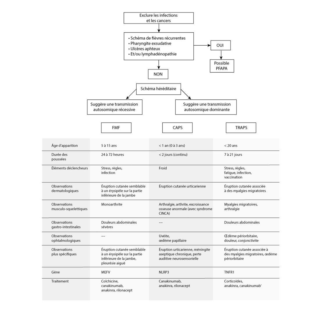 TNF Receptor-Associated Periodic Syndrome (TRAPS) - Pédiatrie - Édition ...