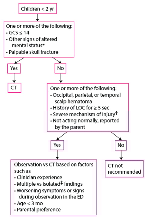 Approach to the Trauma Patient - Injuries; Poisoning - MSD Manual ...