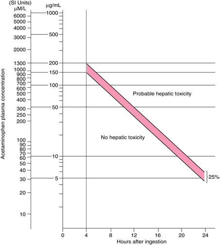 Image:Rumack-Matthew Nomogram for Single Acute Acetaminophen Ingestions ...