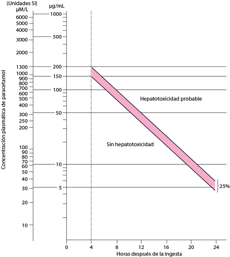 Image:Nomograma de Rumack-Matthew para una ingesta única con una sola ...