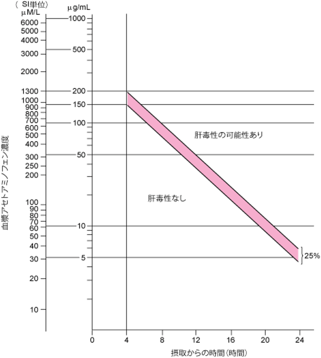 Image:アセトアミノフェンの単回急性摂取のRumack-Matthewノモグラム-MSDマニュアル プロフェッショナル版