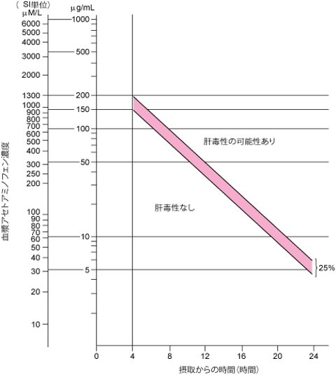 Image:アセトアミノフェンの単回急性摂取のRumack-Matthewノモグラム-MSDマニュアル プロフェッショナル版